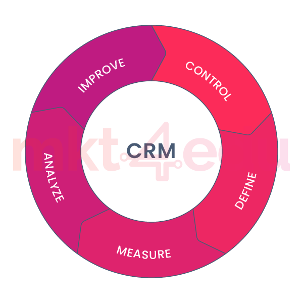 4 curiosities about the CRM cycle and Artificial Intelligence